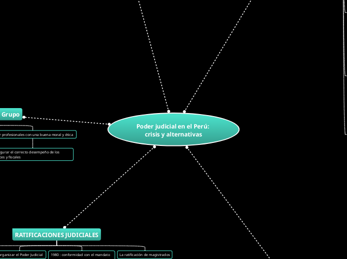 Poder judicial en el Perú: crisis y altern...- Mind Map